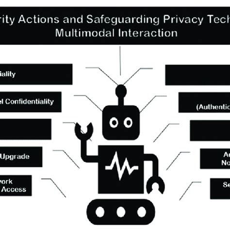 Security Measures For Safeguarding And Protecting User S Data And Privacy Download Scientific