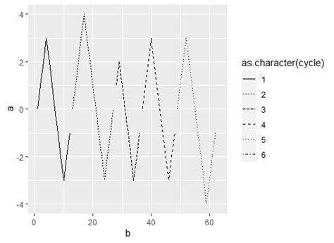 R Group Data In A Dataframe By Cycles Stack Overflow