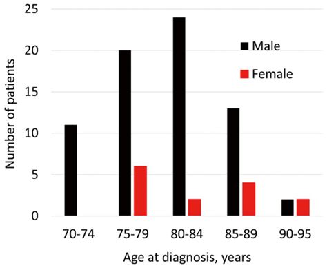 Wild Type Transthyretin Amyloidosis In Female Patients ― Consideration