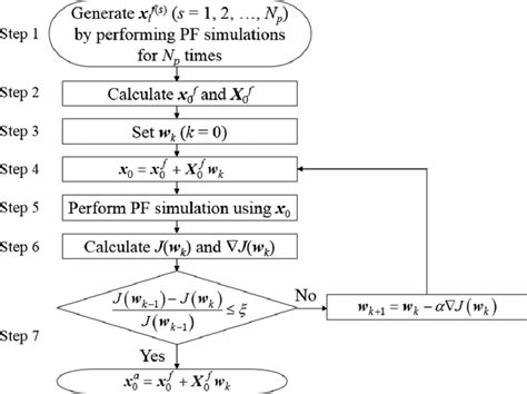 Flowchart For Estimating The Optimal State Vector X A 0 Using The