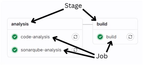 Setting Up And Configuring Gitlab Runners To Execute Cicd Pipelines Think As A Dev