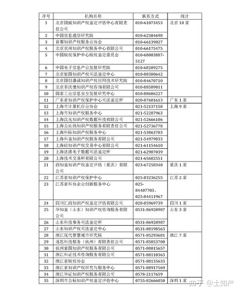 2022年法院系统中的知识产权鉴定机构名单汇总 知乎