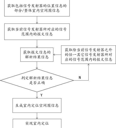 一种室内定位方法