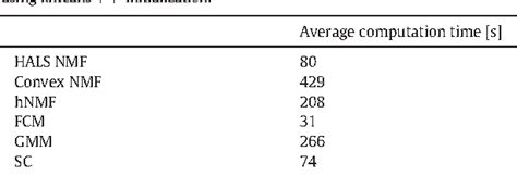 Table 1 From Comparison Of Unsupervised Classification Methods For