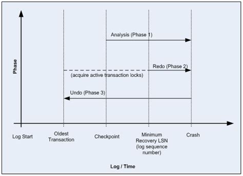 ms sql logging and recovery