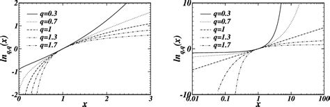 Figure 1 From Two Parameter Generalization Of The Logarithm And