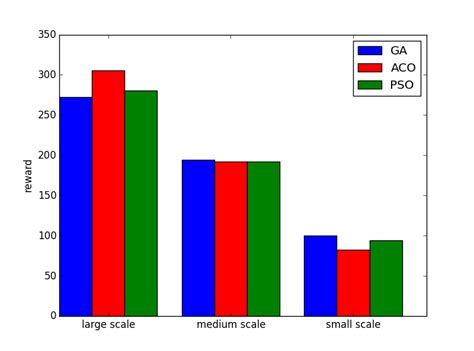 Mean Reward Comparison Among Three Algorithms Download Scientific Diagram