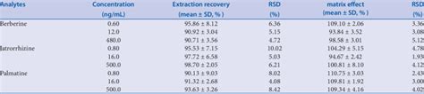 The Extraction Recovery And Matrix Effect Of The Analytes In Rat Plasma