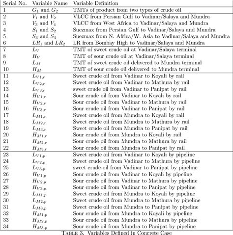 Table 1 From A Transshipment Model For Logistics Management At Indian Oil Corporation Semantic