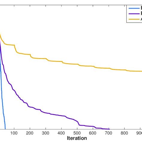 Convergence Rate Results Of Different Algorithms All The Algorithm Are