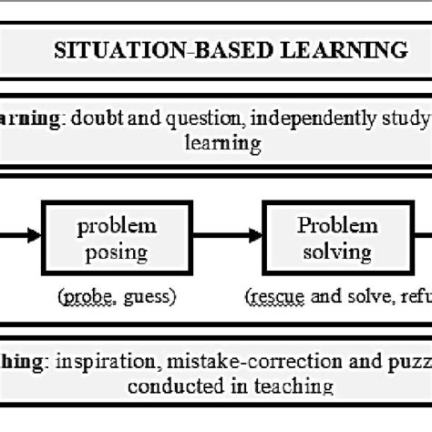Pdf Situation Based Learning For Self Regulated Learning On Mathematical Learning