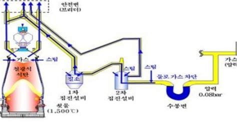 포스코·현대제철 제철소 고로 조업 유지하기로
