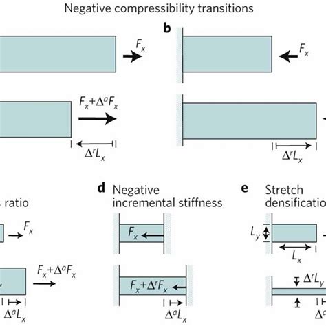Negative Compressibility Contrasted With Other Effects A B Negative Download Scientific