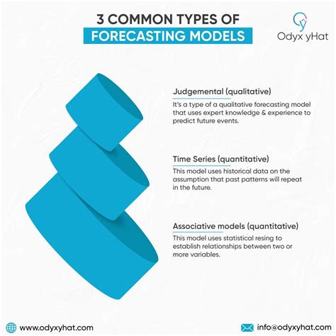3 Common Types Of Forecasting Models Forecast Historical Data Time Series