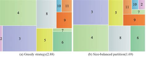 Comparison Between Greedy Algorithm A And The Size Balanced Partition Download Scientific
