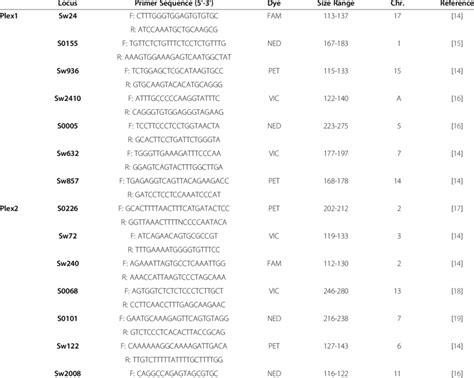 Characterization Of The Str Primer Sequence Fluorescent Dye Used Size Download Table