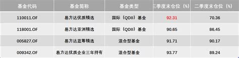 “公募一哥”张坤险守千亿规模，三季度疯狂调仓，新买了这些！ 知乎