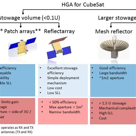 Pdf Cubesat Deployable Ka Band Mesh Reflector Antenna Development For Earth Science Missions