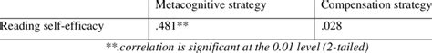 Correlation Between The Reading Self Efficacy And The Use Of Reading Download Scientific