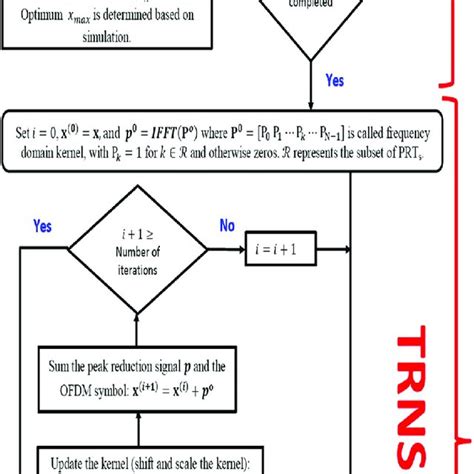 Algorithm Of Hybrid Ace Trns Papr Reduction Technique Download