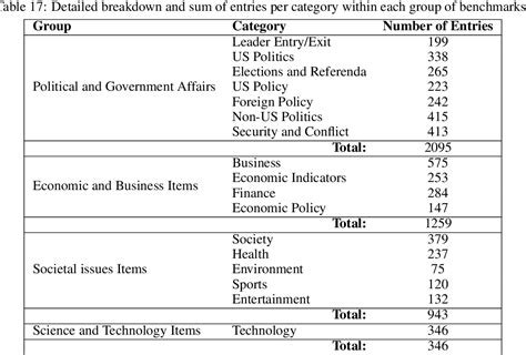 table 17 from is your llm outdated evaluating llms at temporal