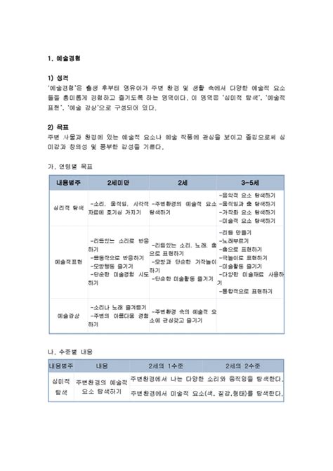 보육학개론 표준보육과정의 영역별 목표와 내용범주 예술경험 신체활동 기본생활 표준보육과정의 운영지침 영유아 보육과정 운영의 문제점 기타