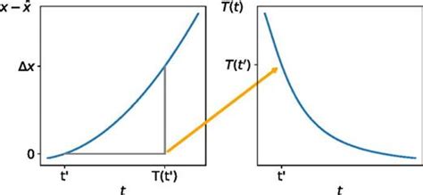 Sparse Identification Of Nonlinear Dynamics For Rapid Model Recovery