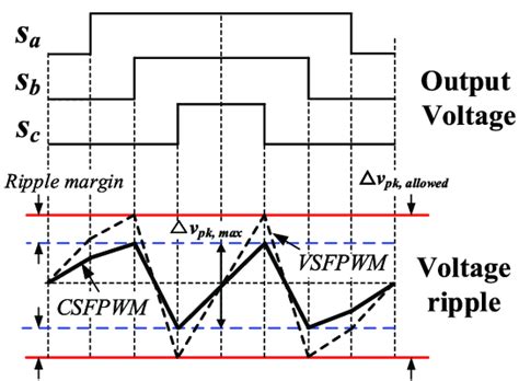 Operating Principle Of The Proposed Vsfpwm Strategy Download