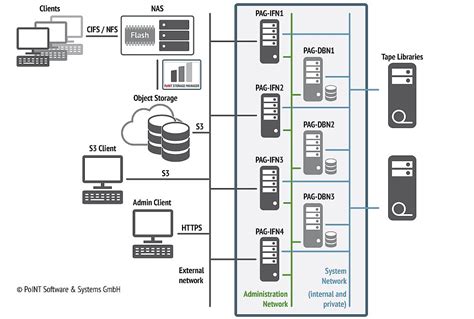 PoINT Presents High Performance S3 Gateway For Archiving And Big Data