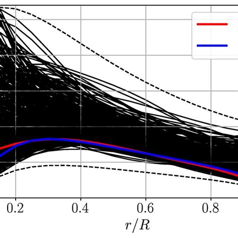 Parametrization Of The Relative Chord Distribution Cr As A Function Of