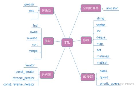 Cstl：通用数据结构与算法框架详解 Csdn博客