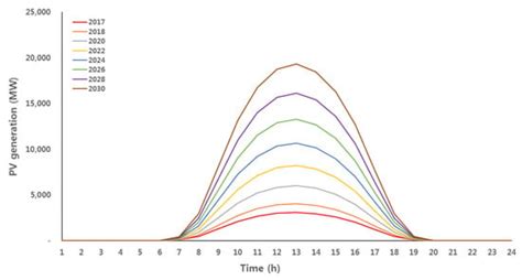 Electronics Special Issue Integration Of Distributed Energy Resources Ders In Power Grid