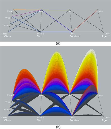 Visualization Of Titanic Dataset A Parallel Coordinates Of Counts