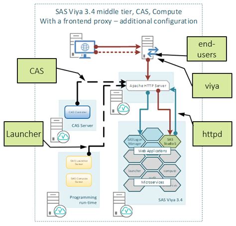 How To Configure A Reverse Proxy In Front Of Sas Viya Web Applications Sas Support Communities