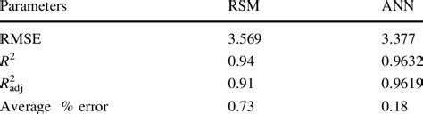 Comparison Of Predictive Capacity Of Rsm And Ann Download Table