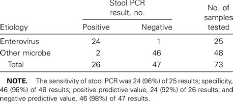 Accuracy Of Stool Pcr For Detection Of Enterovirus In The Etiologic