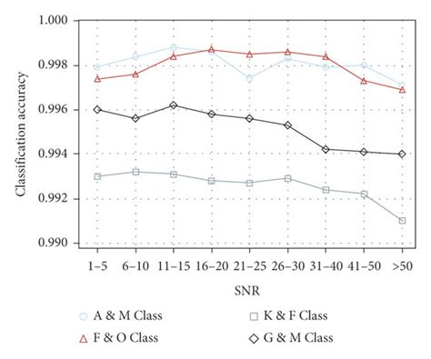 The Accuracy Of Binary Classification Of Each Group Of Stars Under Download Scientific Diagram