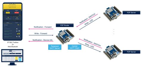 stm32wba bluetooth® le p2p router stm32mcu