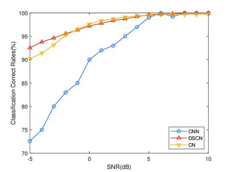 Classification Performance Based On Dscn Compared With Cn And Cnn