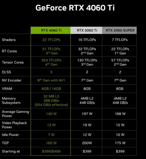 Nvidia Tips GeForce RTX Ti For Fast P Play With RTX Close Behind