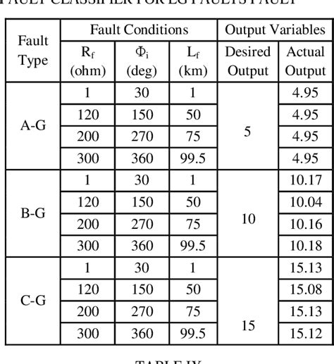 Table Ix From Fuzzy Logic Based Fault Classifier For Protection Of