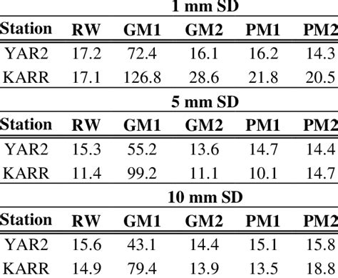 Rmse Mm Of The Differences Between The Estimated Ztd And The Igs