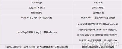 Java中ListSetMap的区别 知乎