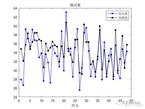 【lstm预测】基于粒子群算法优化lstm实现台风风电功率多输入单输出预测附matlab代码 csdn博客