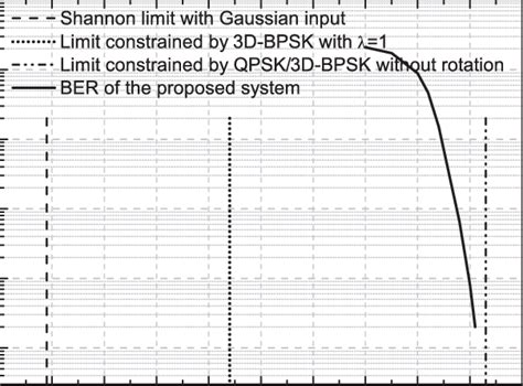 Ber Simulation Results Download Scientific Diagram