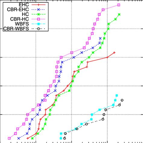 Percentage Of Solved Problems When Increasing Evaluated Nodes In The