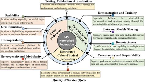 Types And Applications Of Networked Federation Testbed Neftsec