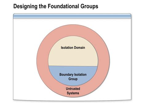 PPT Network Isolation Using Group Policy And IPSec PowerPoint Presentation ID