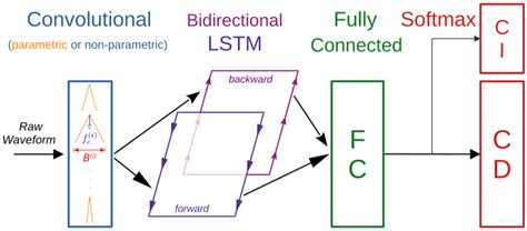 논문 리뷰 Phonetic Error Analysis Of Raw Waveform Acoustic Models With Parametric And Non