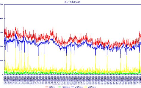Linux Nginx Clobbering Sftp Traffic During Peak Times Is Tc The Answer Server Fault